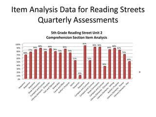 Inclusive quarterly reading comprehension data | PPTX