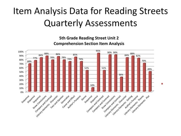 Inclusive quarterly reading comprehension data | PPTX