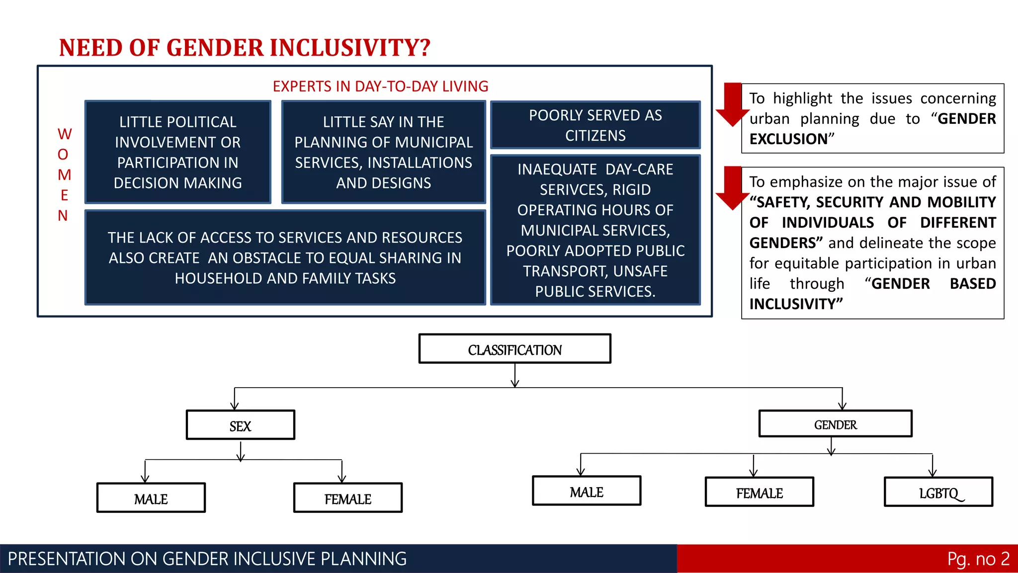Concept of Gender-Based Inclusive urban planning for Urban Areas | PPTX