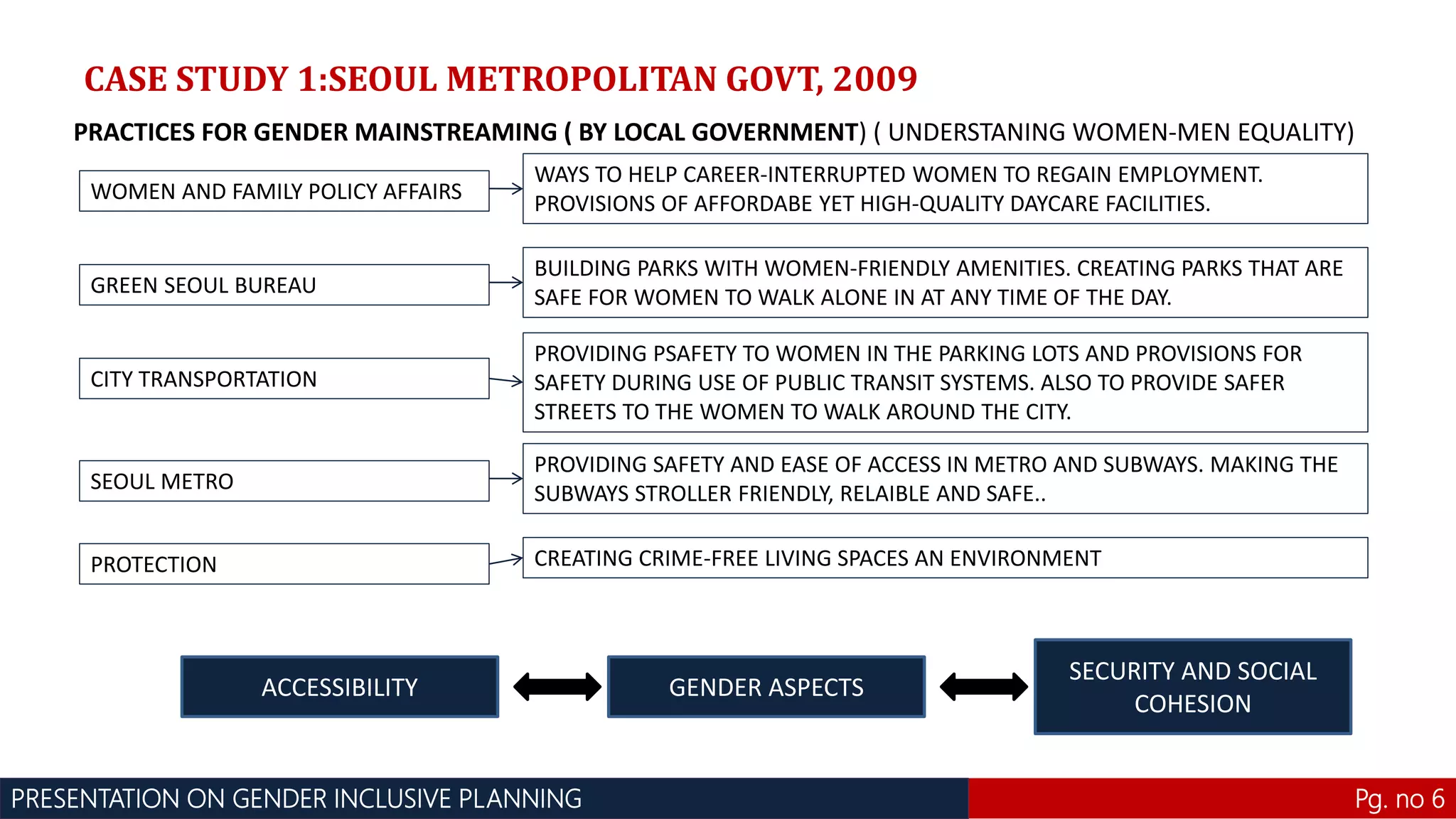 Concept of Gender-Based Inclusive urban planning for Urban Areas | PPTX