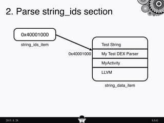 Inc0gnito 2015 Android DEX Analysis Technique | PPT