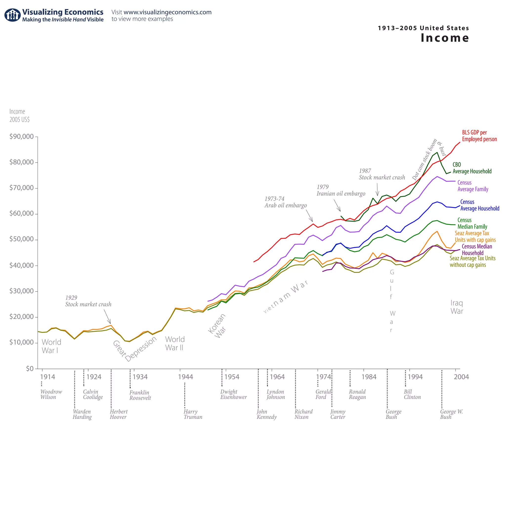 Income Distribution in the United States | PDF