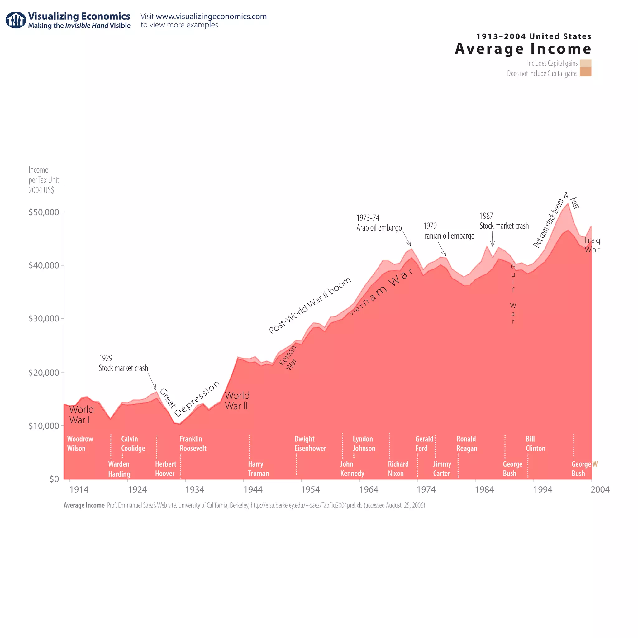 Income Distribution in the United States | PDF