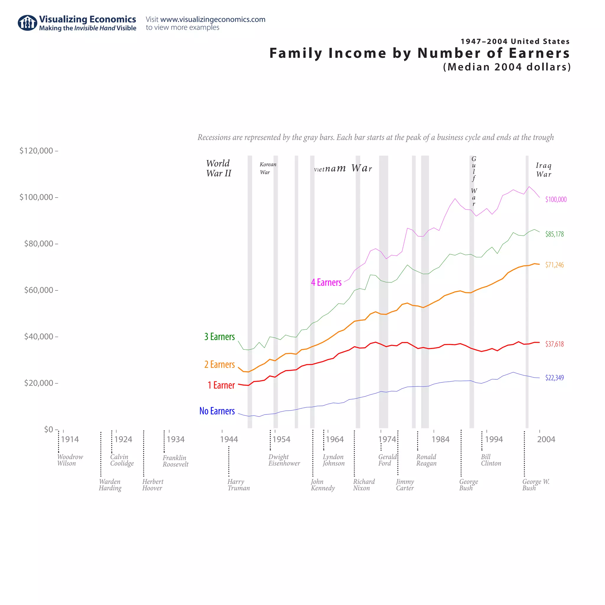 Income Distribution in the United States | PDF
