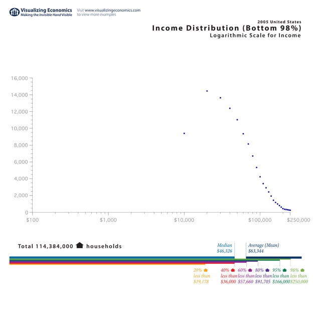 Income Distribution in the United States | PPT