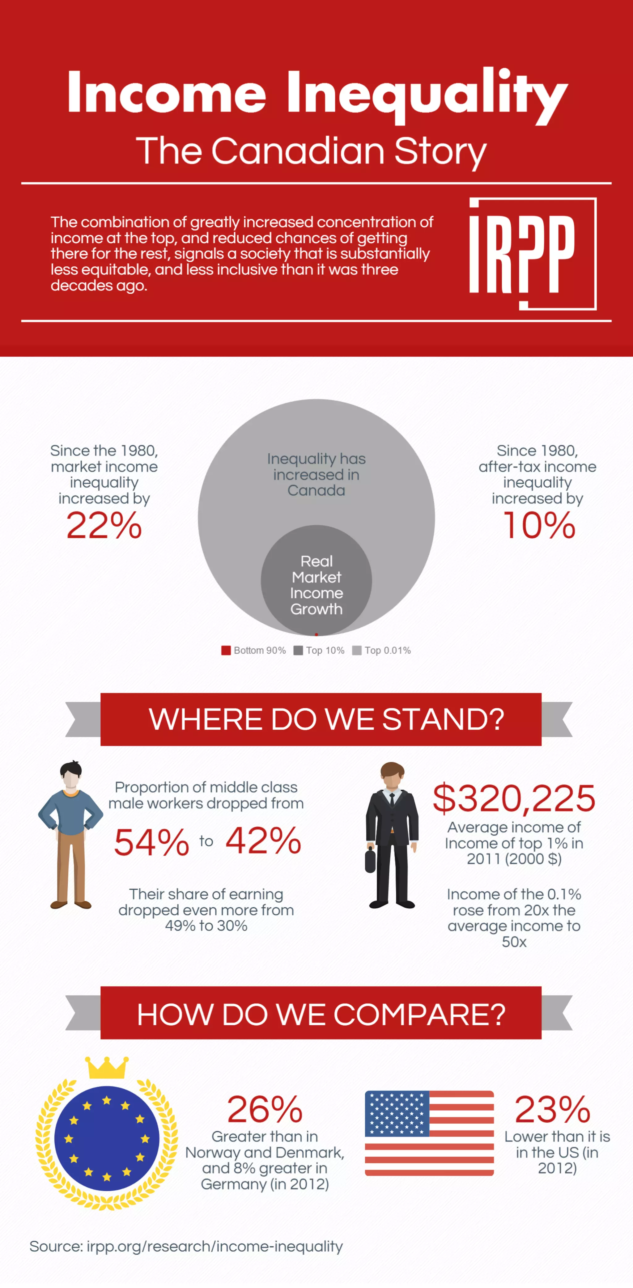 Income Inequality in Canada | PDF