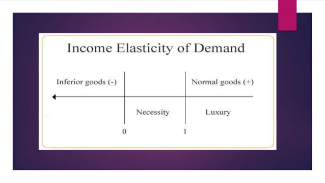 Income and cross elasticity | PPTX