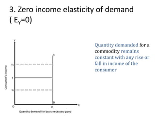 Income Elasticity Of Demand Graph
