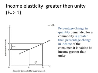 Income Elasticity Of Demand Graph