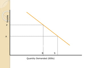 Income elasticity of demand | PPTX