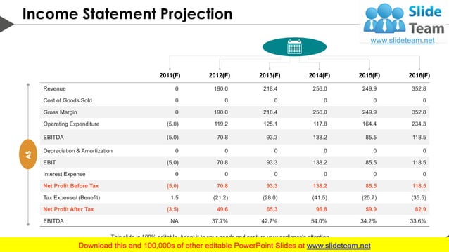 Income Forecast PowerPoint Presentation Slides | PPT