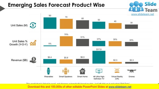 Income Forecast PowerPoint Presentation Slides | PPT