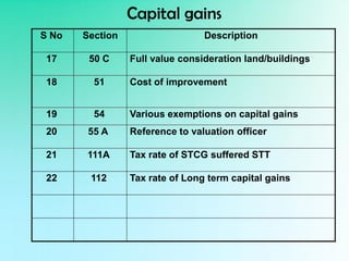 Income from Capital Gains | PDF