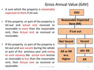 Income from house property | PDF