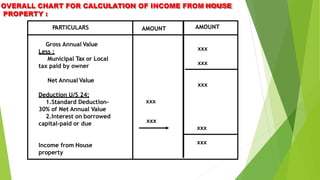 Income from house property | PDF