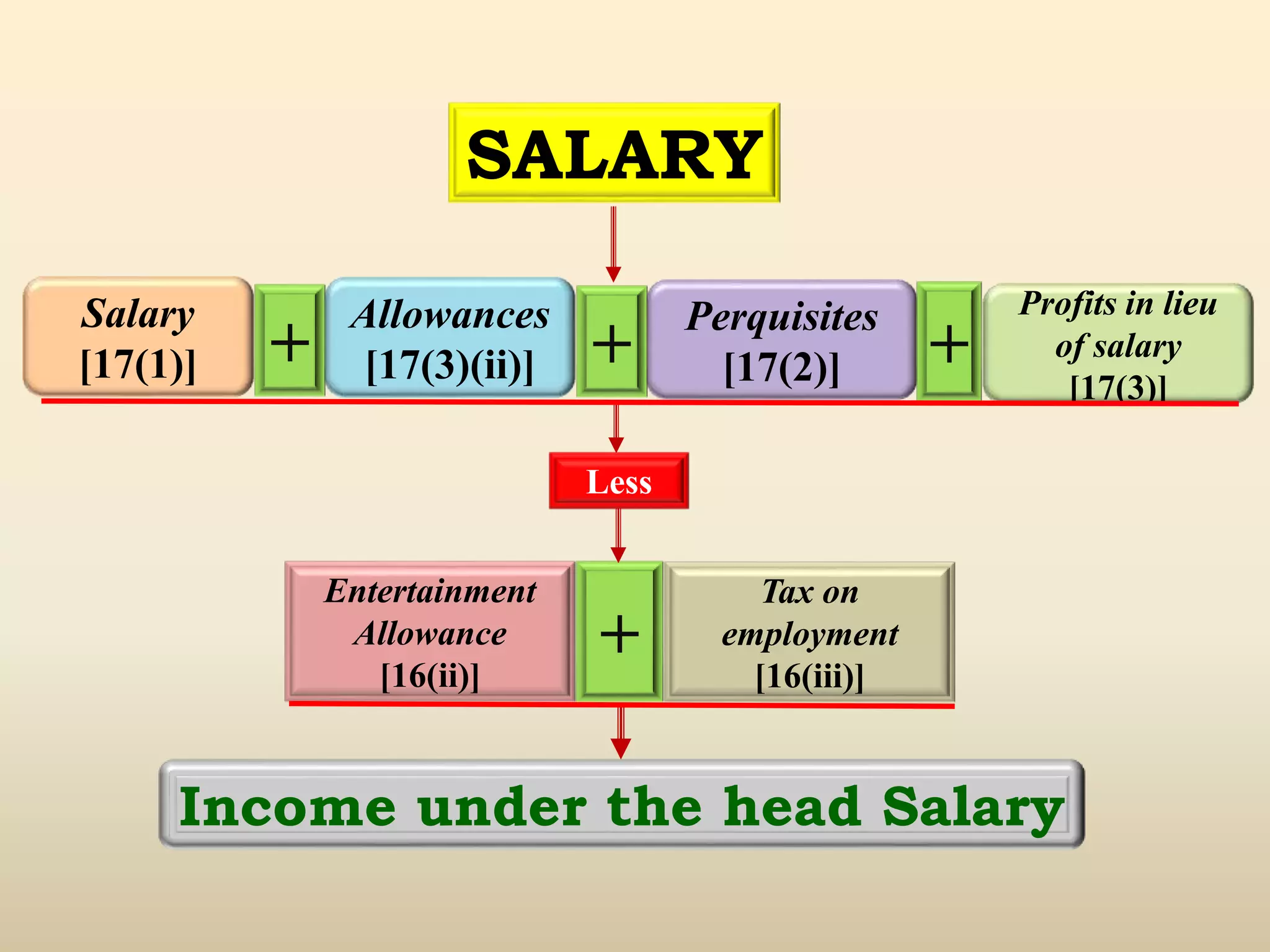 Income from salary | PPTX