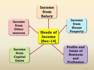 Income from salary | PPTX