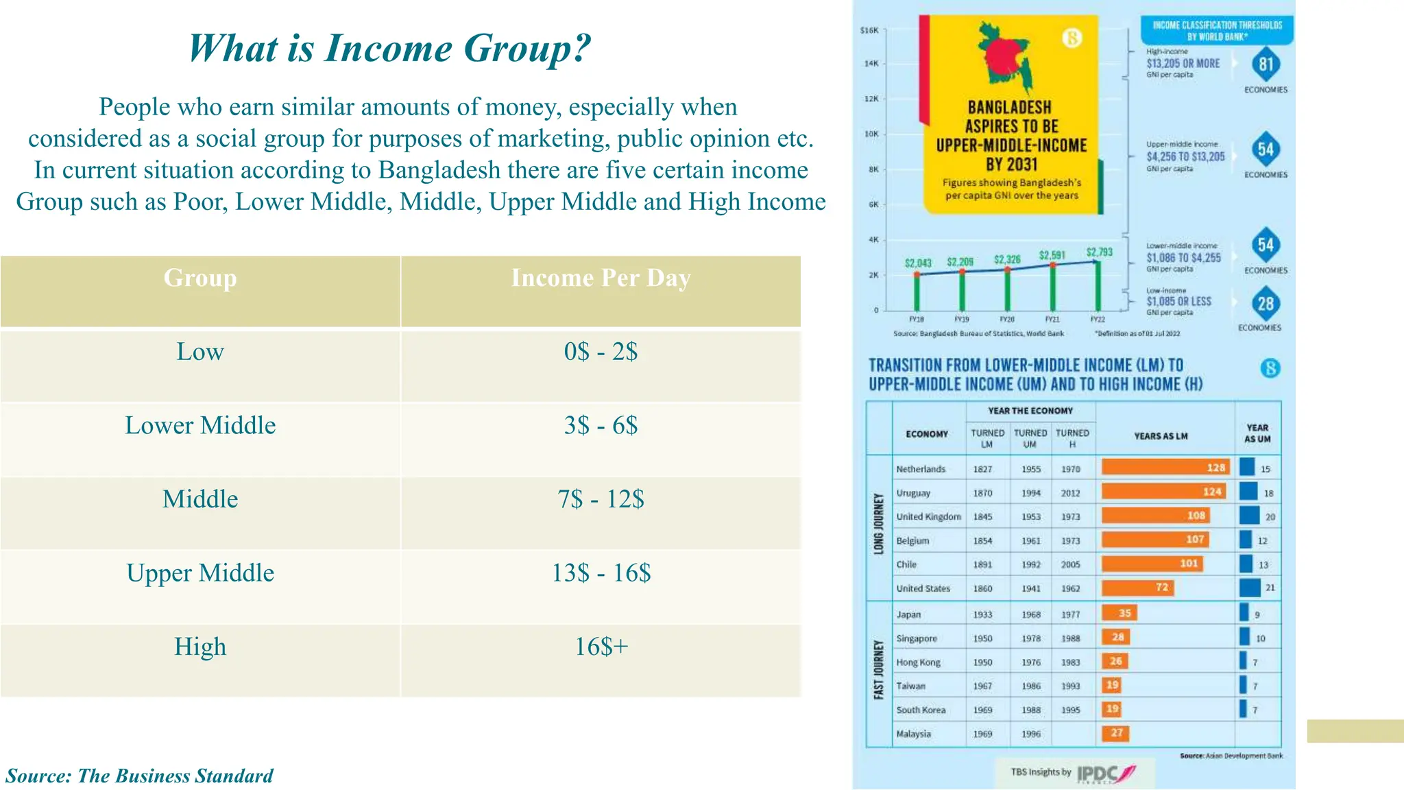 Income Group in Bangladesh Area - MaHi.pptx