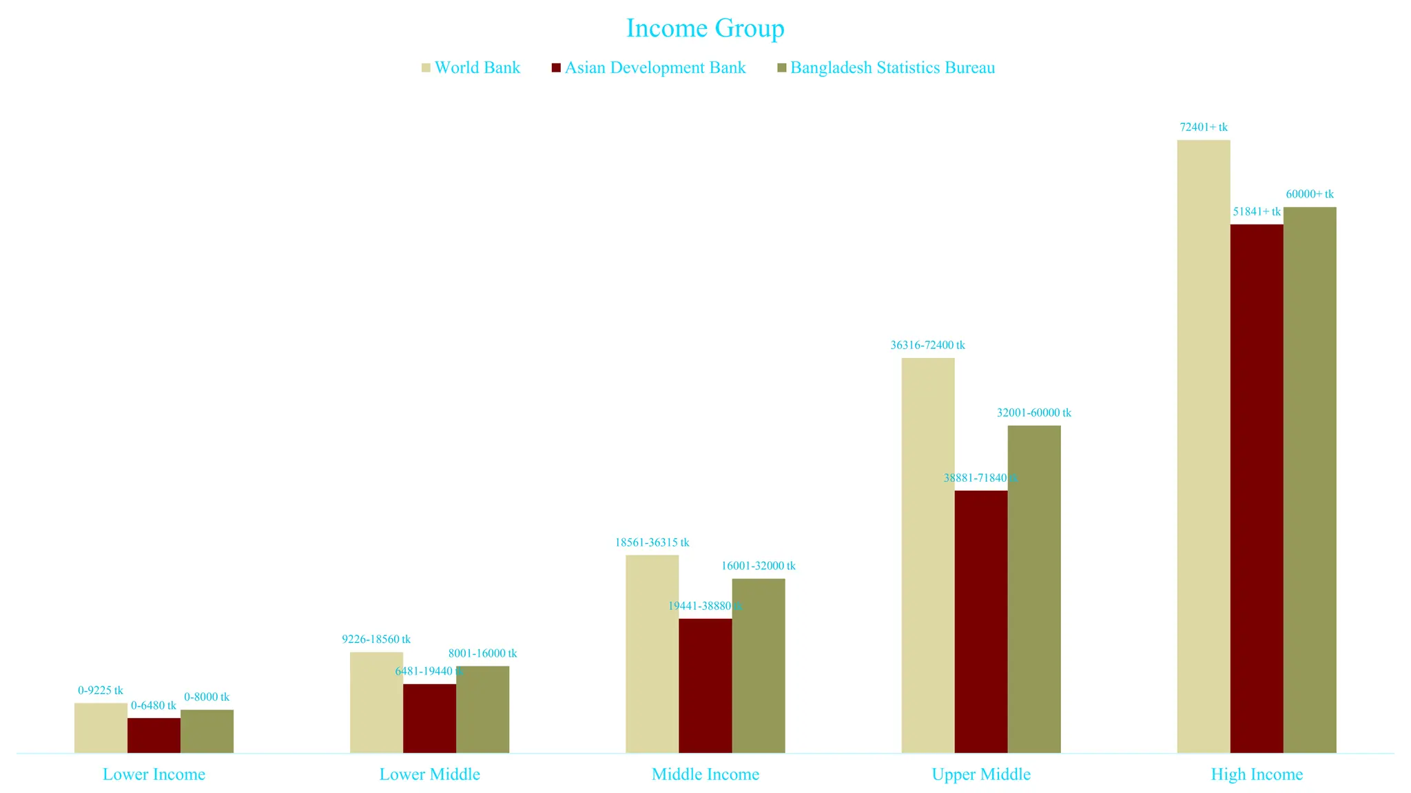 Income Group in Bangladesh Area - MaHi.pptx