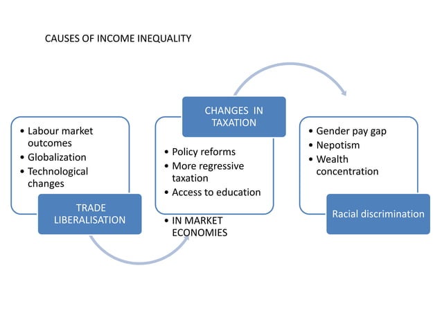 Income inequality | PPTX | Government Support and Welfare | Financial ...