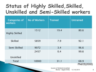 Income of skilled and unskilled worker | PPTX