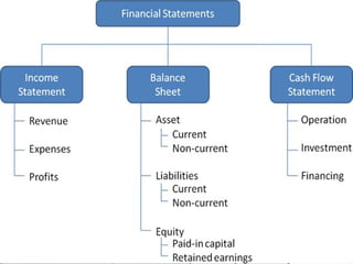 INCOME STATEMENT and BALANCE SHEET...ppt
