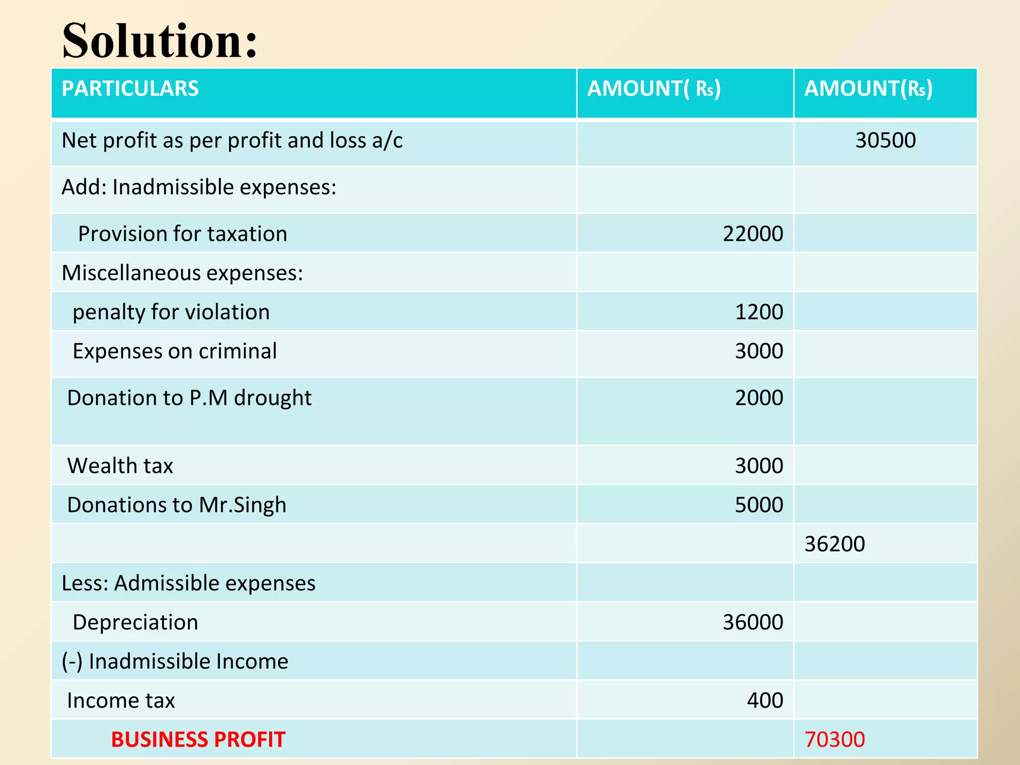 Computation of Income from Business | PPT