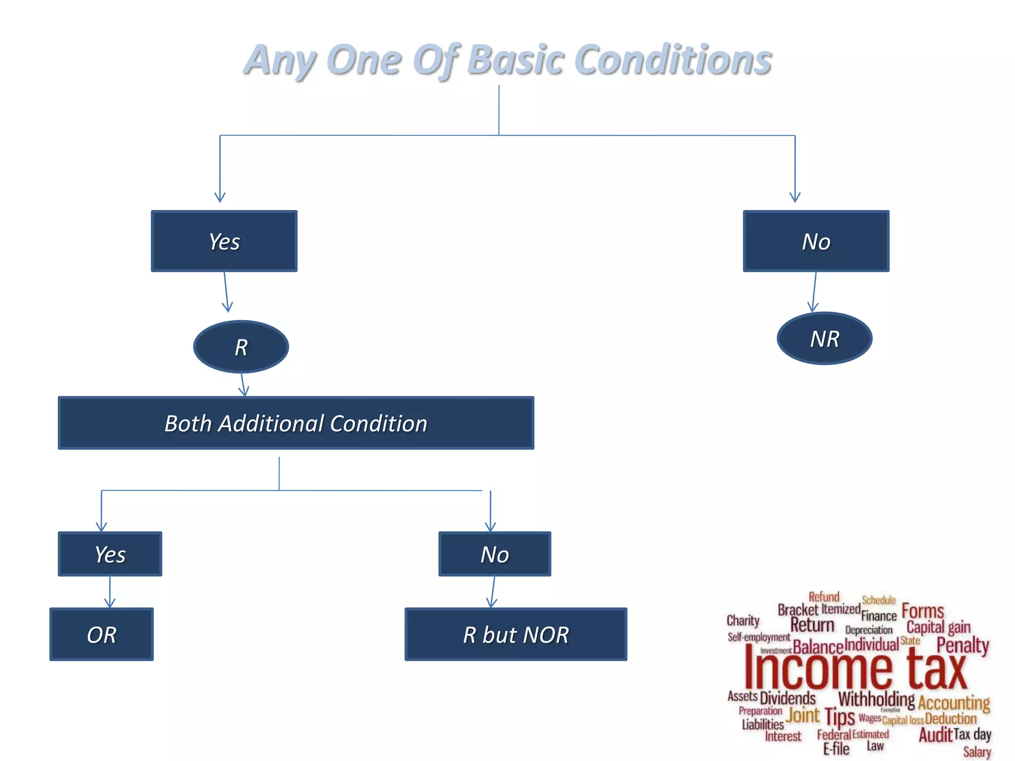 Income tax basics | PPTX