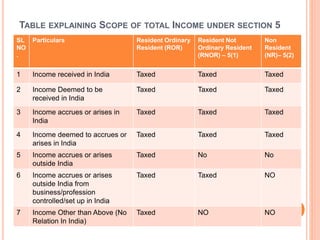 Income tax | PPTX