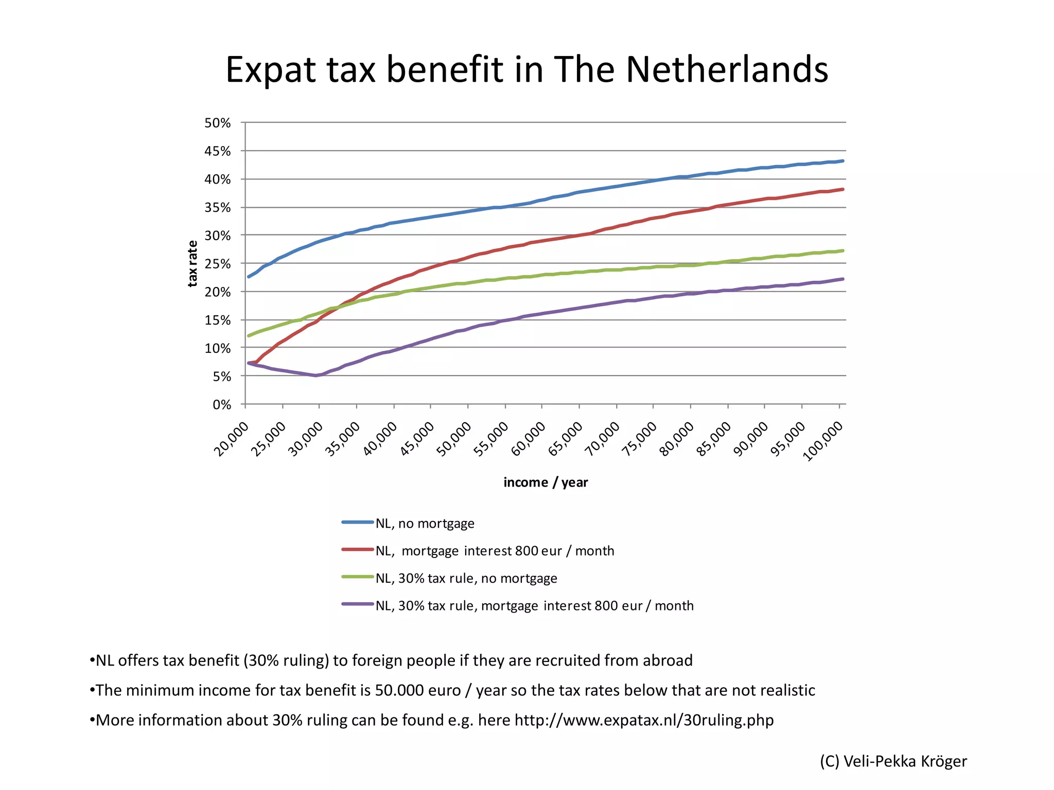 Income tax rates in Holland and Finland | PPTX | Home Financing ...