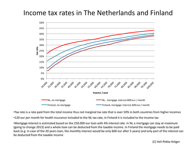Income tax rates in Holland and Finland | PPTX | Home Financing ...
