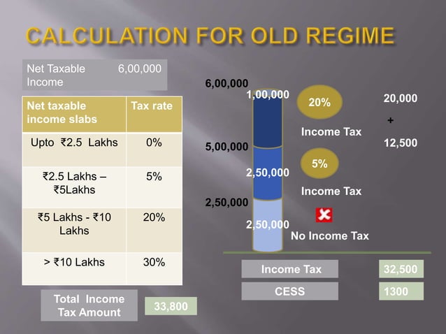 INCOME TAX REGIME - slabs-> old regime and new regime. | PPTX ...