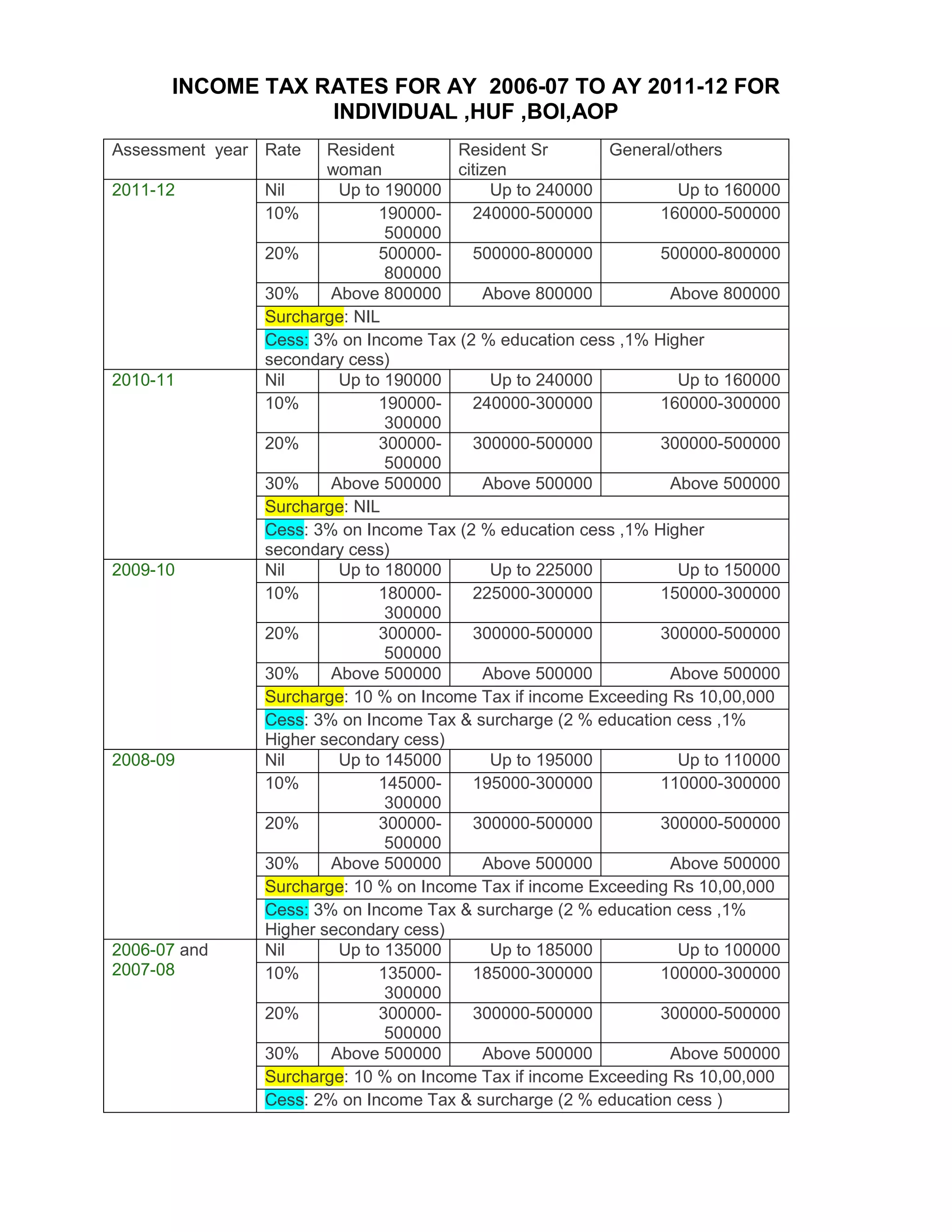 Income tax slab | DOCX