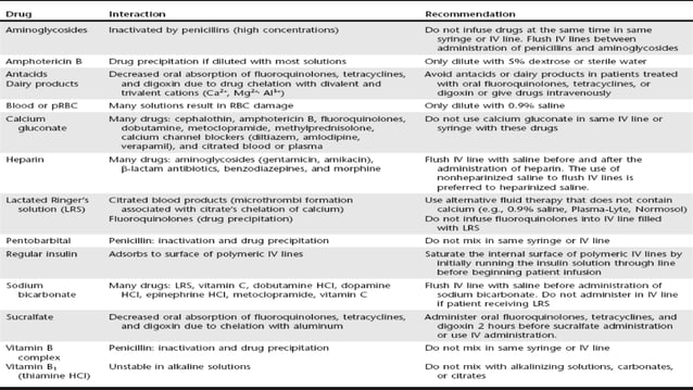 Incompatibilities of tpn & iv admixures | PPTX | Pharmaceutical Drugs ...