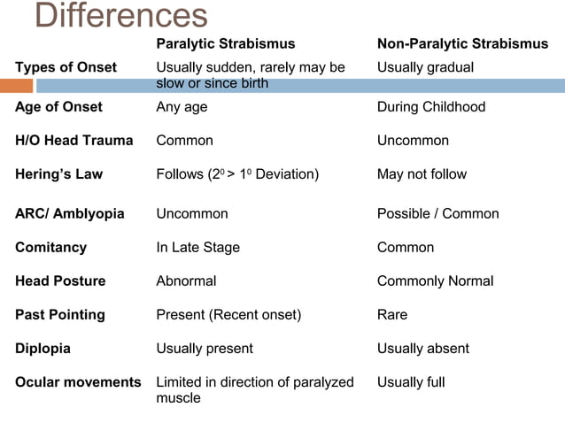 Inconcomitant strabismus types and different tests | PPT