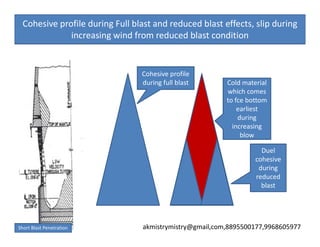 Blast furnace-Inconsistent blowing and its effects | PDF