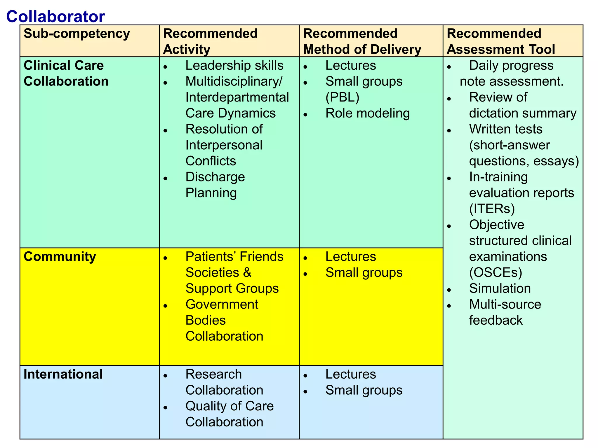 Incorporating CanMEDS in Residency Training Final 1 | PPTX