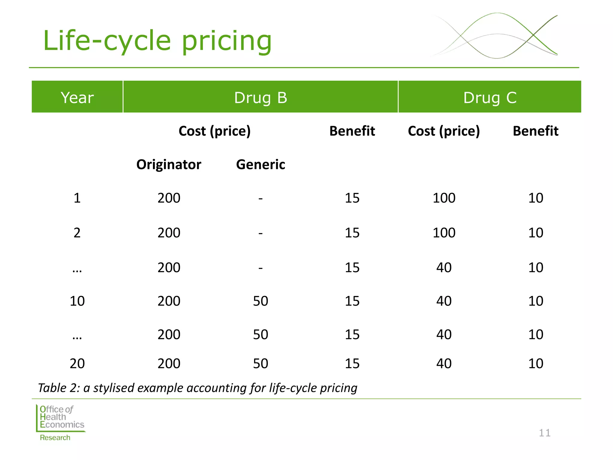 Incorporating Life-cycle Price Modelling into Pharmaceutical Cost ...
