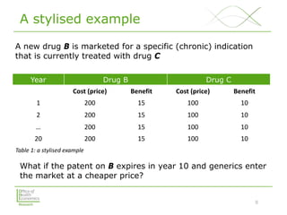 Incorporating Life-cycle Price Modelling into Pharmaceutical Cost ...