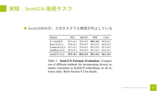 Incorporating syntactic and semantic information in word embeddings using graph convolutional ...