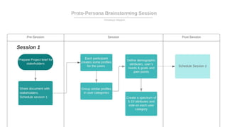 Incorporating user personas in software engineering and design ...