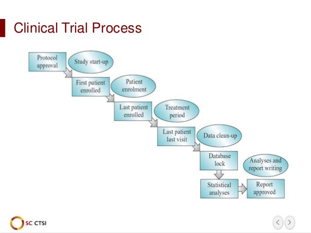 Incorporating Social Media into the Clinical Trial Process