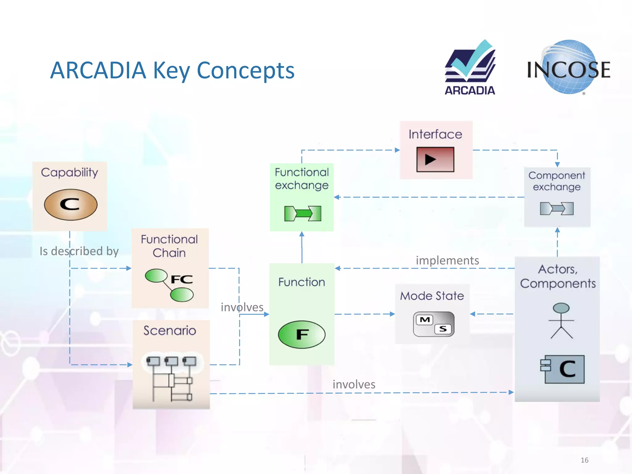 Effective Communication Network Development Through A Model Based Systems Approach Ppt