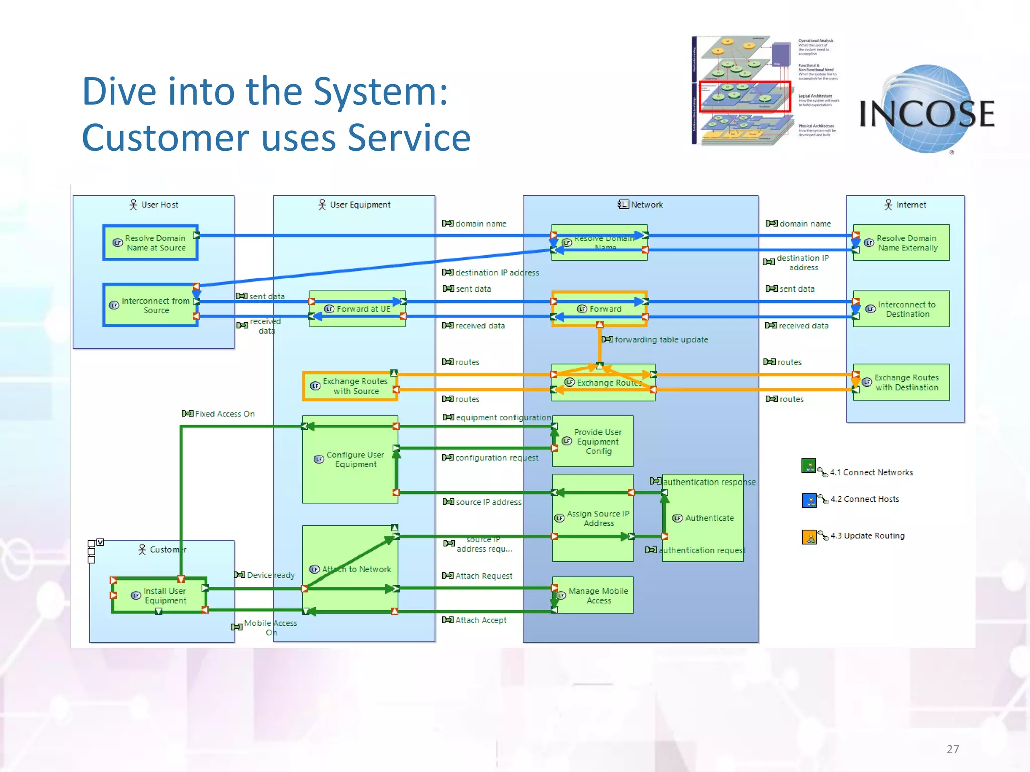 Effective Communication Network Development Through A Model Based Systems Approach Ppt