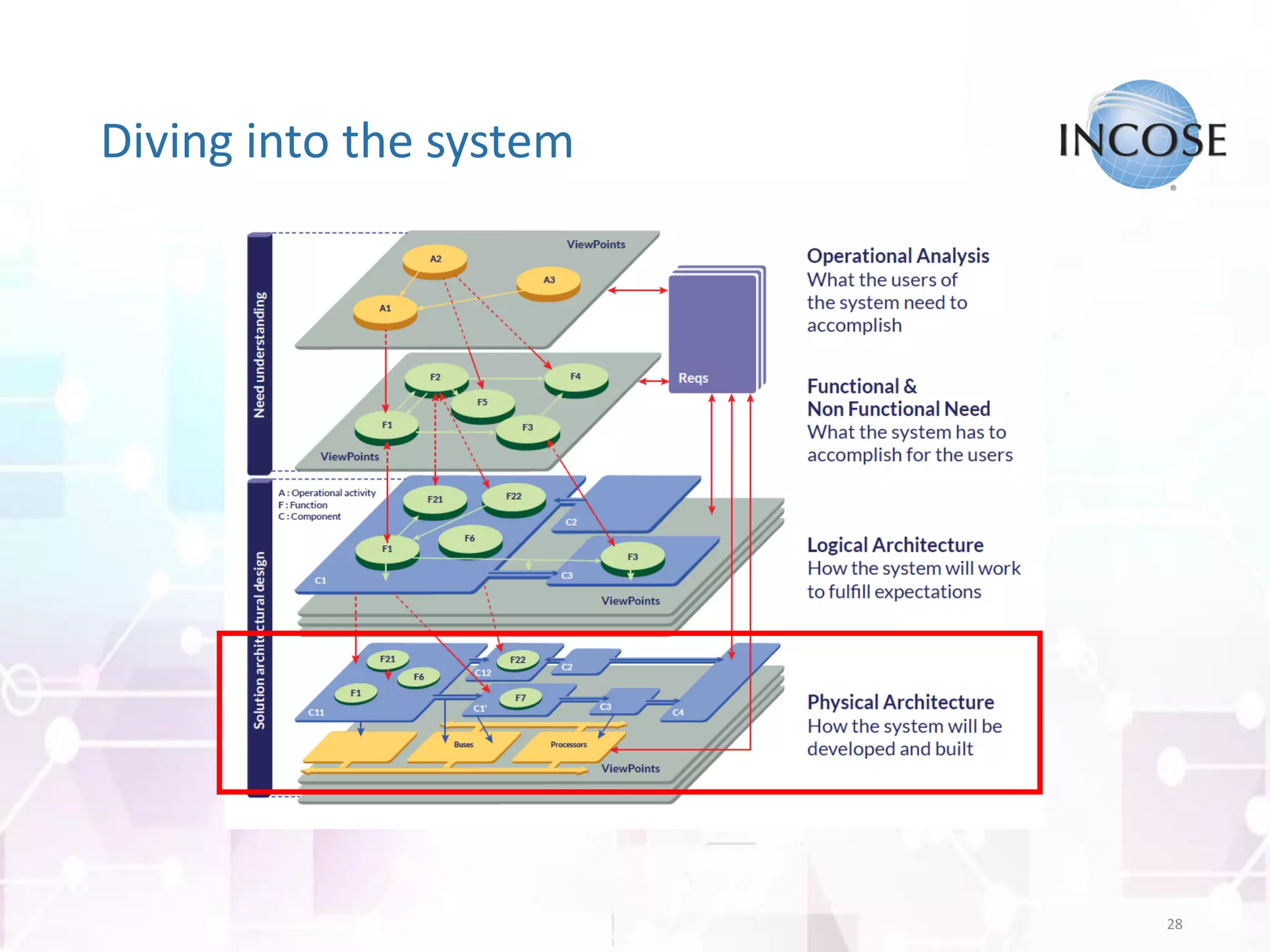 Effective Communication Network Development through a Model-Based ...