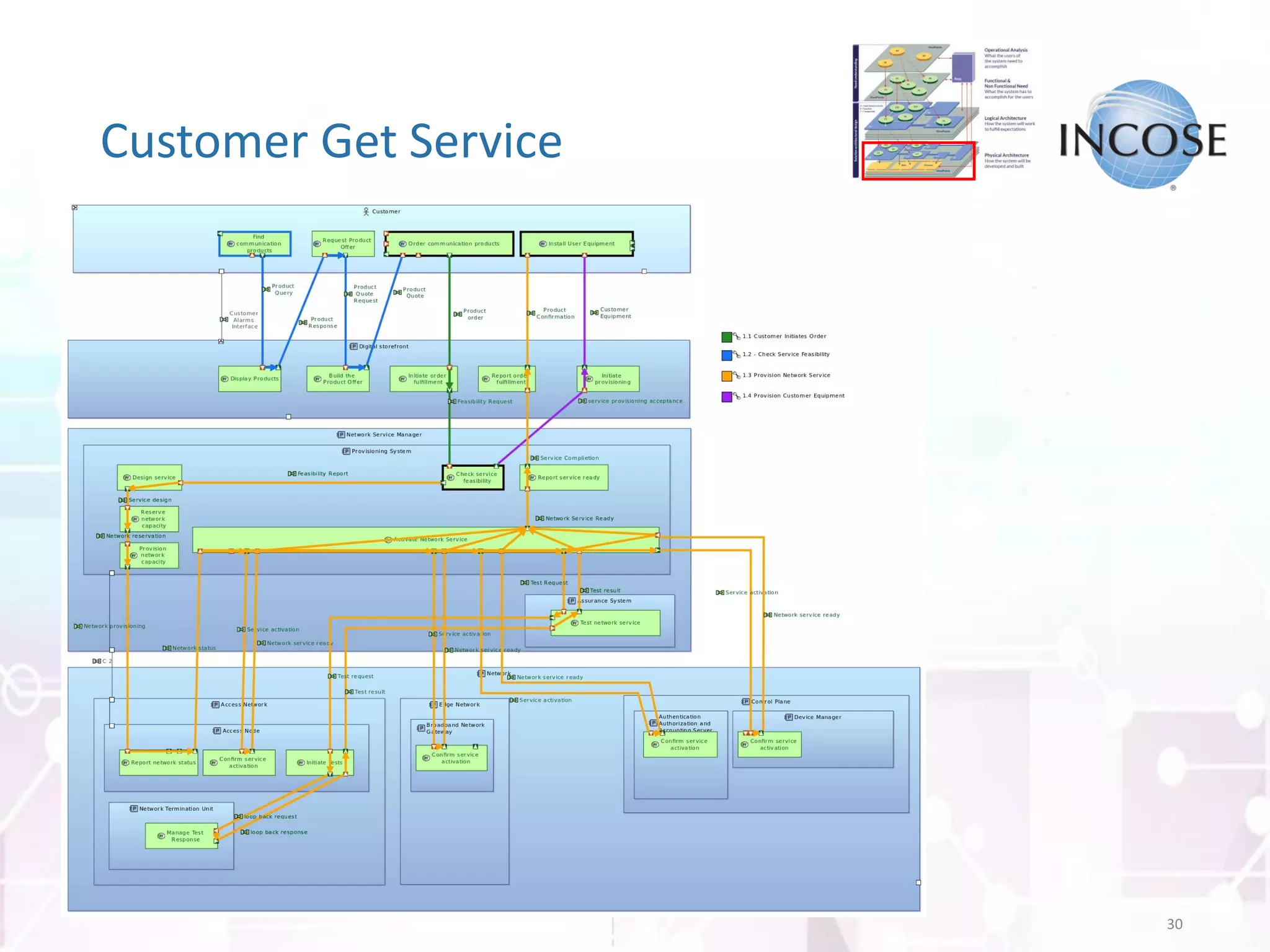 Effective Communication Network Development Through A Model Based Systems Approach Ppt