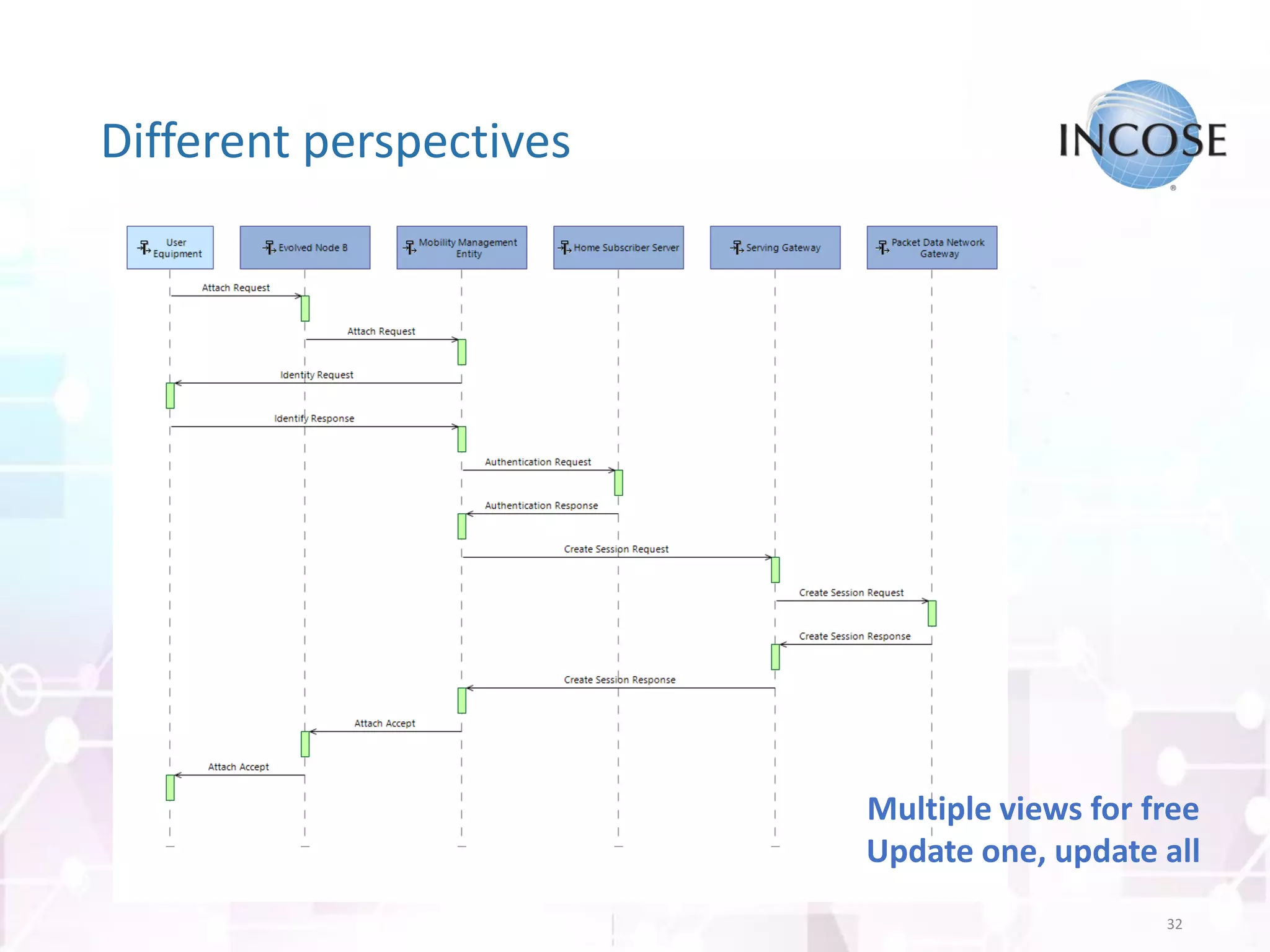 Effective Communication Network Development through a Model-Based ...