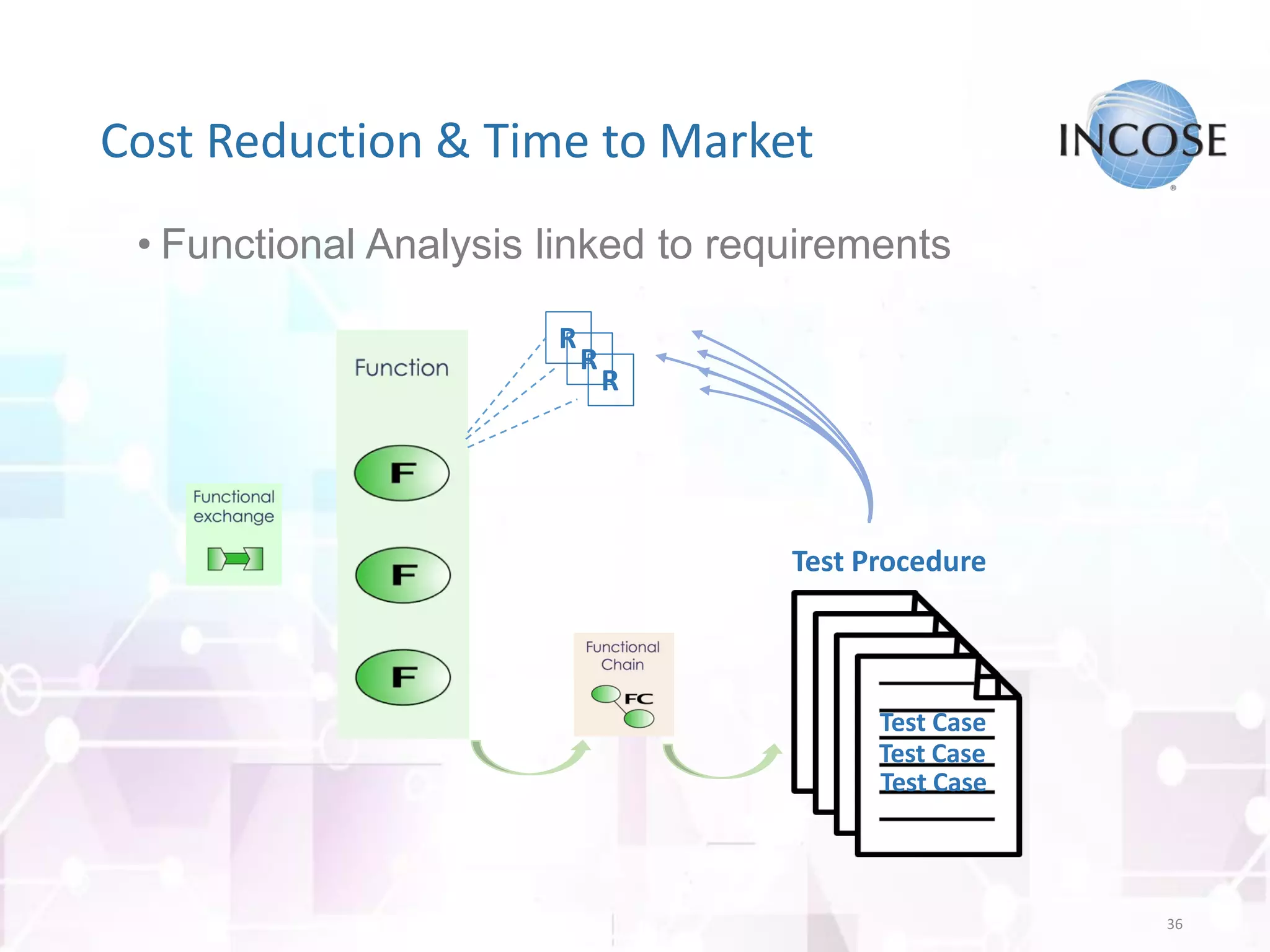 Effective Communication Network Development Through A Model Based Systems Approach Ppt