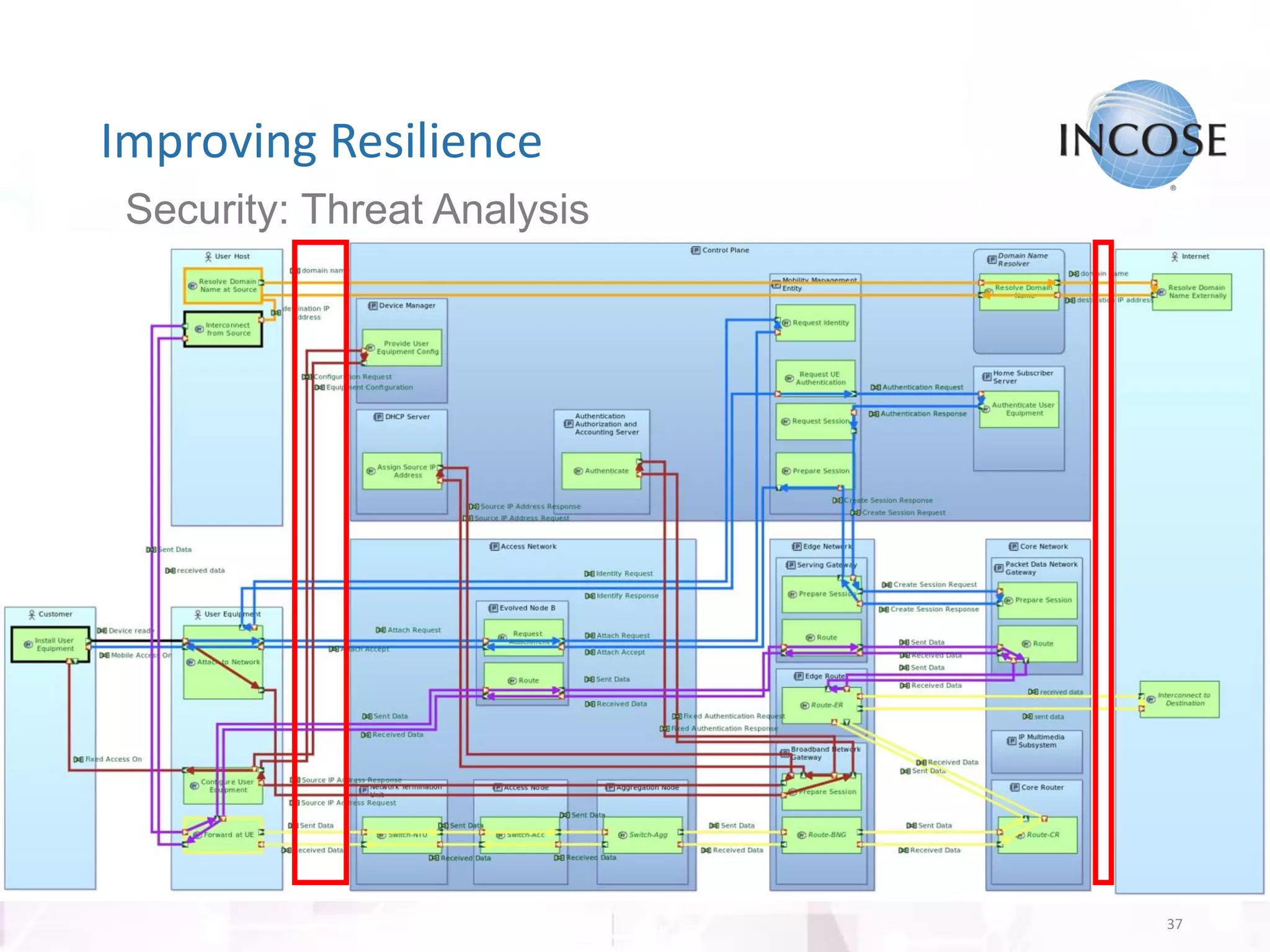 Effective Communication Network Development Through A Model Based Systems Approach Ppt