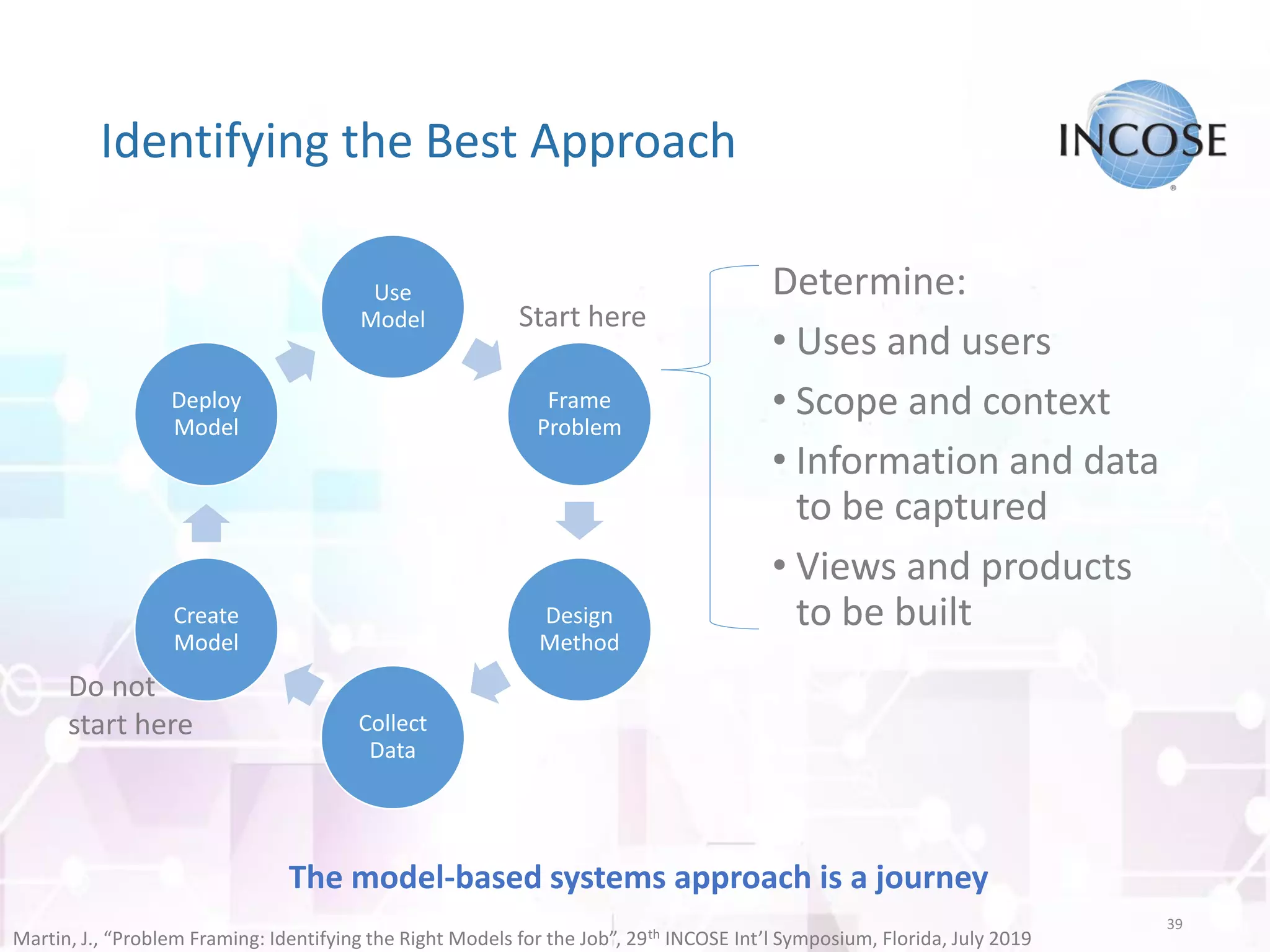 Effective Communication Network Development Through A Model Based Systems Approach Ppt